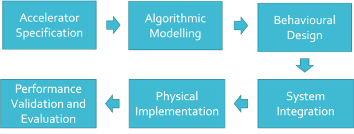 Accelerator Design Flow | SoC Labs